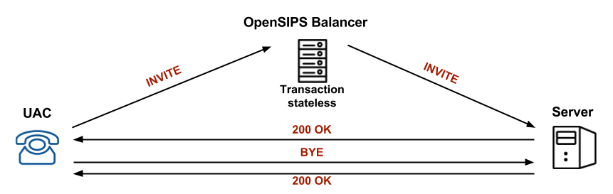 Traffic balancing – the insertion into the SIP flow – Drops of wisdom ...