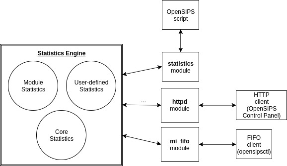 Deep Dive into the OpenSIPS Statistics Support – Drops of wisdom ...