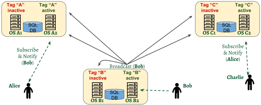 Clustering Presence Services with OpenSIPS 2.4 – Drops of wisdom, knowledge and news from OpenSIPS