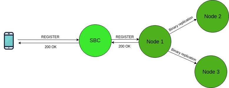 Clustered SIP User Location: The “Full Sharing” Topology – Drops of wisdom, knowledge and news ...