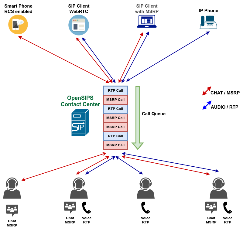 OpenSIPS Contact Center, or blending chats and calls – Drops of wisdom, knowledge and news from ...