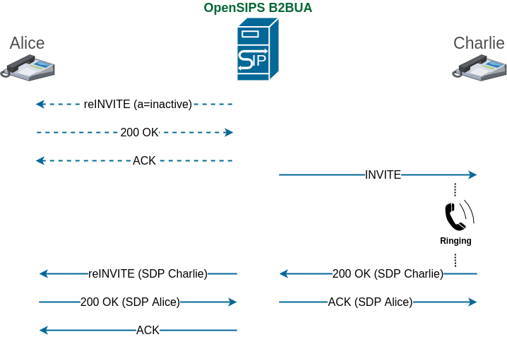 B2BUA Bridging Improvements In OpenSIPS 3.4 – Drops of wisdom, knowledge and news from OpenSIPS