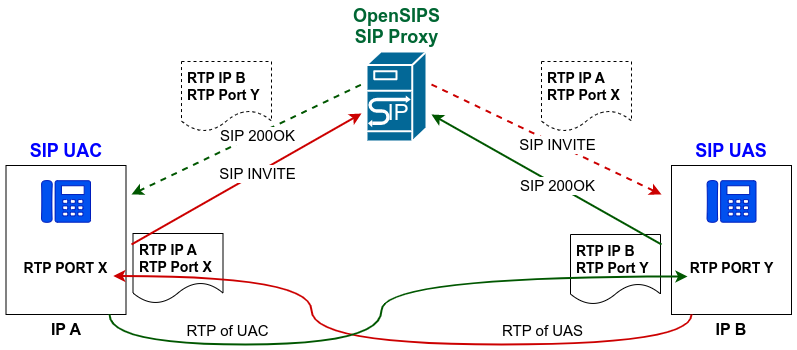 Troubleshooting one way audio calls – Drops of wisdom, knowledge and news from OpenSIPS