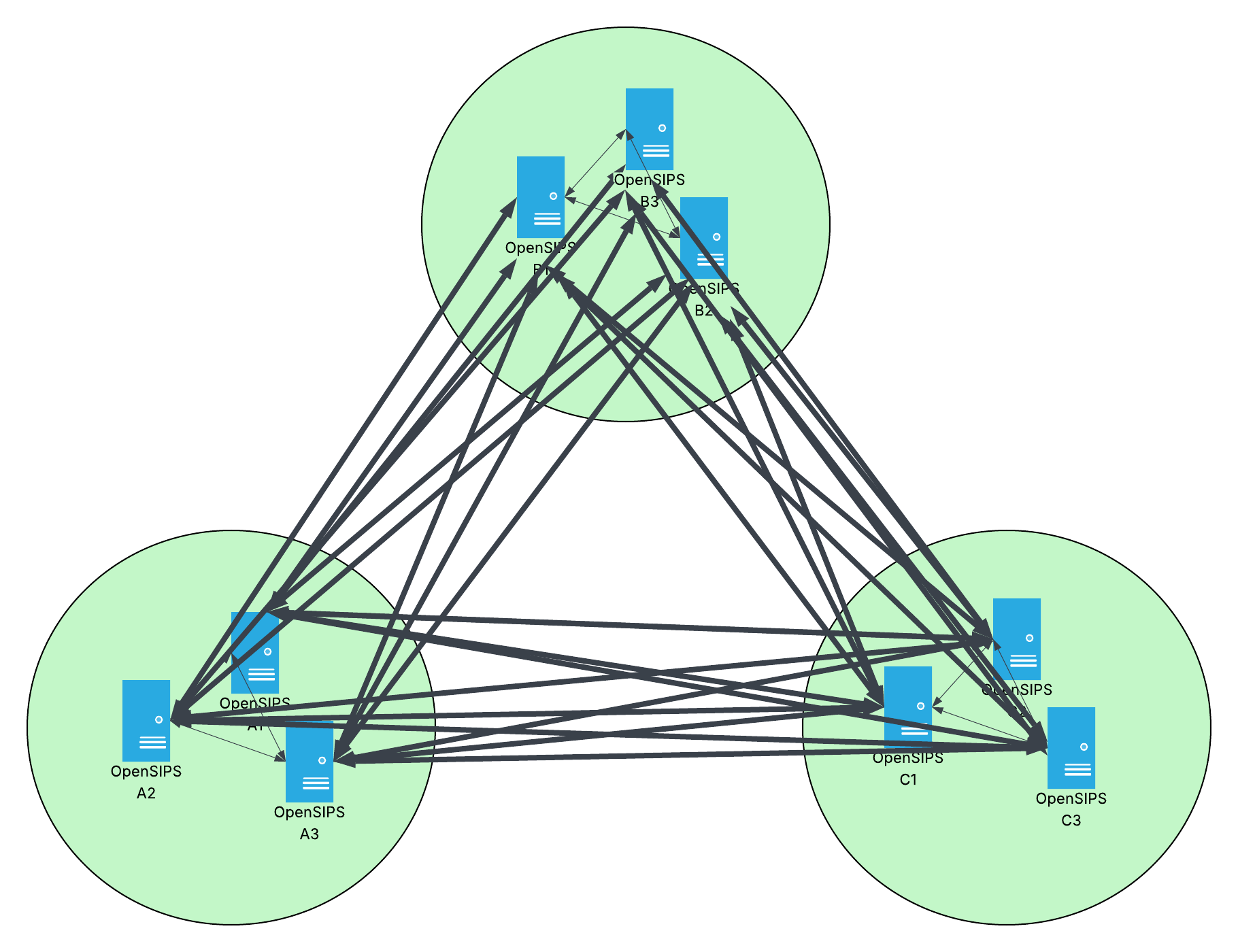 Scaling Geo-Distributed OpenSIPS Clusters with Bridge Replication – Drops of wisdom, knowledge ...