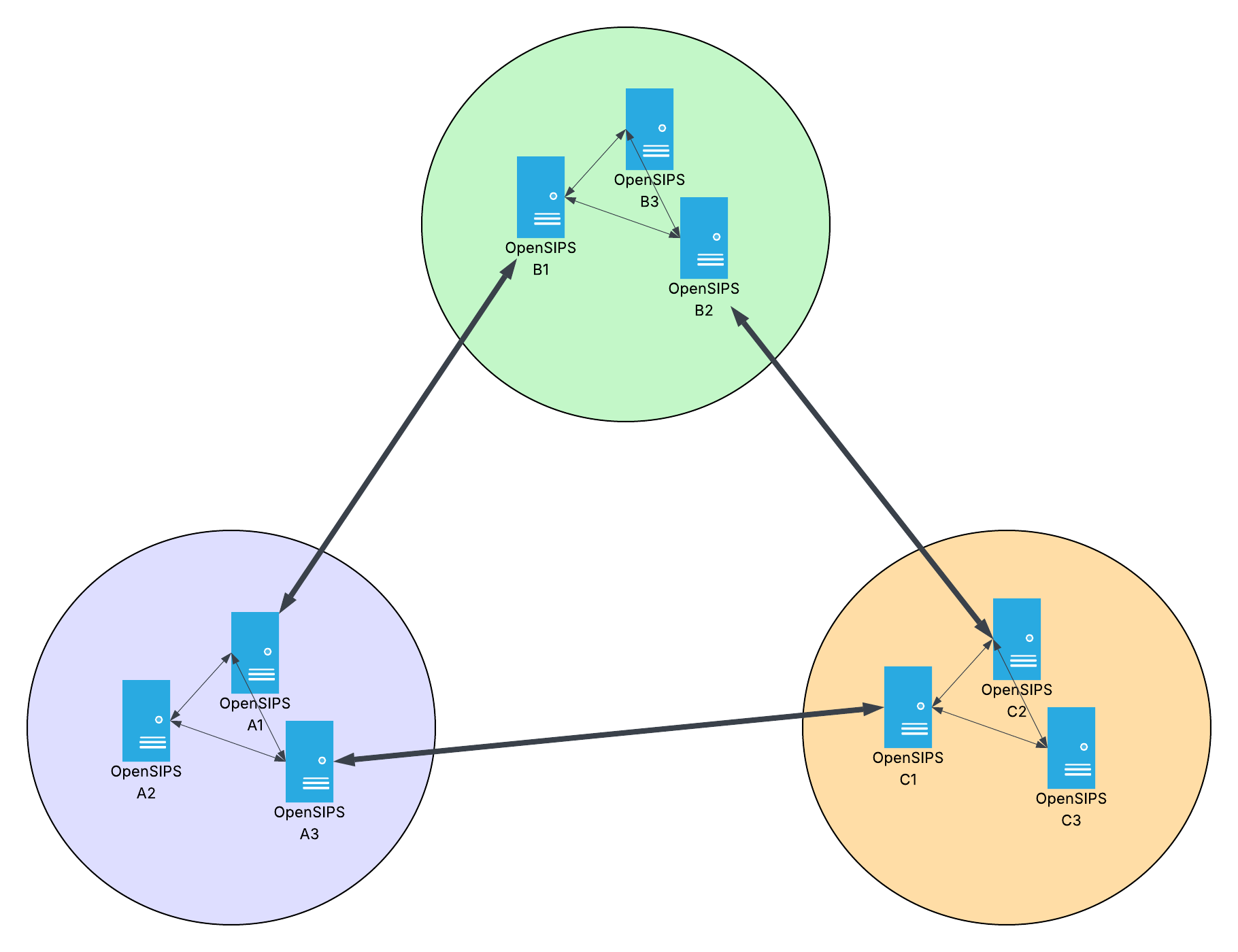 Scaling Geo-Distributed OpenSIPS Clusters with Bridge Replication – Drops of wisdom, knowledge ...